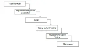 Classical Waterfall Model In Software Engineering
