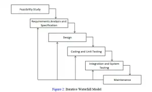 Iterative Waterfall Model | Software Engineering