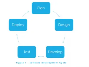Software Development Life Cycle (SDLC)