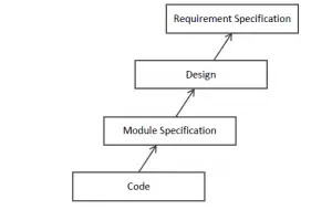 Software Maintenance | Software Engineering - Geektonight