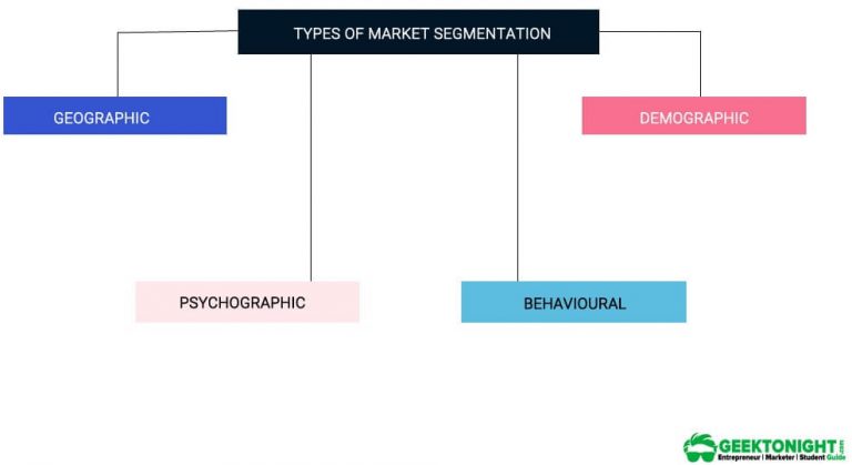 What Is Market Segmentation? Definition, Types, Examples, Bases, Importance