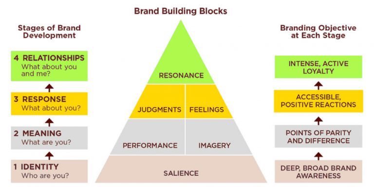 Customer Based Brand Equity | Keller's Brand Equity Model