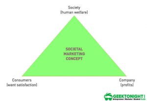 Marketing Concept - 5 Philosophy Of Marketing Management