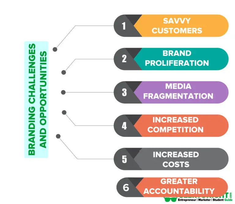 What Is Brand Management? Importance, Definition, Challenges