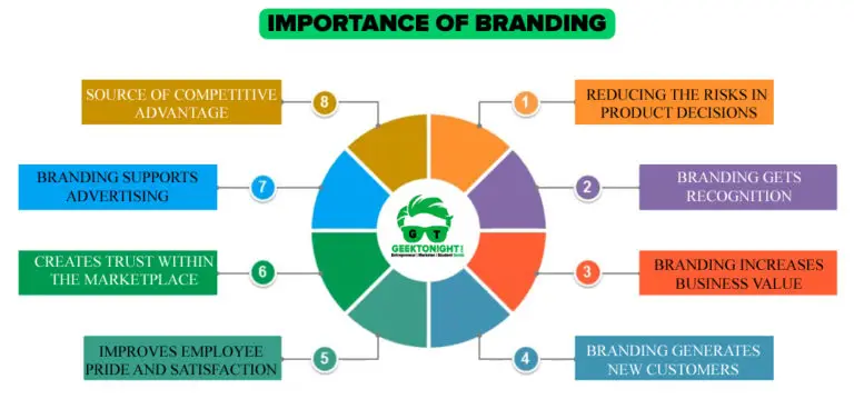 What Is Brand Management? Importance, Definition, Challenges