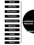 What Is Learning? Definition, Characteristics, Process, Nature, Types