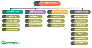 Methods Of Pricing | Pricing Strategy Types