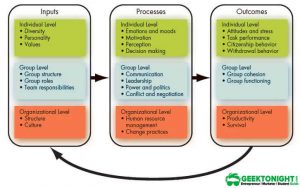 What Is Organizational Behavior? Model, Theories, Scope