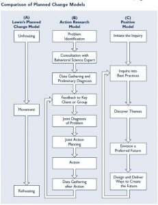 What Is Planned Change? Process, 3 Theory: Lewin’s, Action Research ...