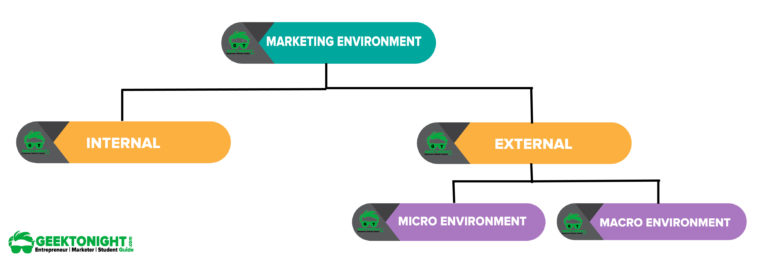 What Is Marketing Environment? Definition, Components, Importance, Features