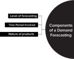 What Is Demand Forecasting? Definition, Types, Importance