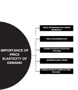 What Is Price Elasticity Of Demand? Formula, Example, Measurement