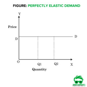 Types of Price Elasticity of Demand | Example Figure - Geektonight