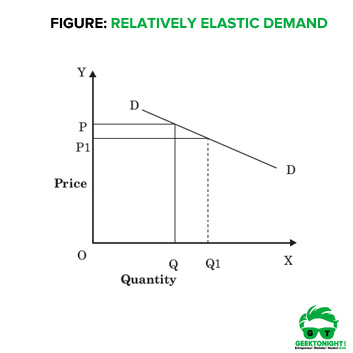 Types of Price Elasticity of Demand | Example Figure - Geektonight