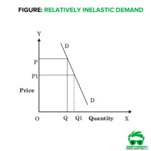 Types of Price Elasticity of Demand | Example Figure - Geektonight