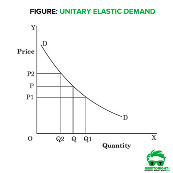 Types of Price Elasticity of Demand | Example Figure - Geektonight