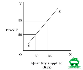 What Is Elasticity Of Supply? Formula, Example, Types