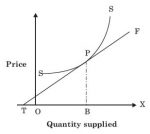 What Is Elasticity Of Supply? Definition, Formula, Example