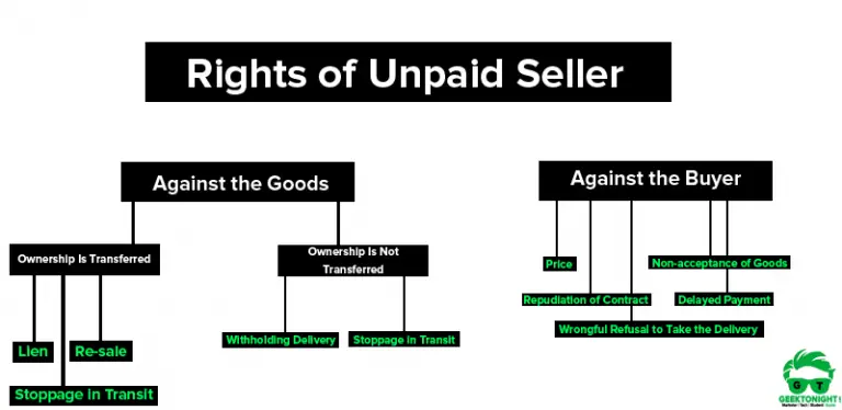 Rights Of Unpaid Seller | Lien, Resale, Stoppage In Transit