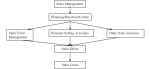 What Is Sales Management? Function, Objective, Process, Definition