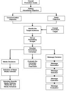 What Is Advertising? Definition, Types, Objectives, Ethics, Features ...