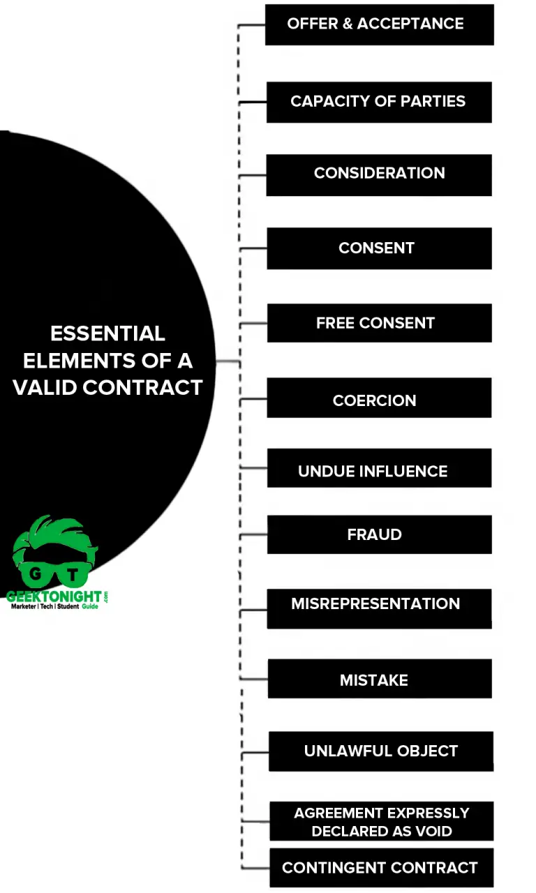 13 Essential Elements Of A Valid Contract | Business Law
