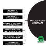What Is Discharge Of Contract? Modes: Performance, Mutual Consent