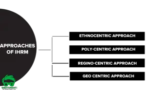 What Is International Human Resource Management (IHRM)? Approaches ...