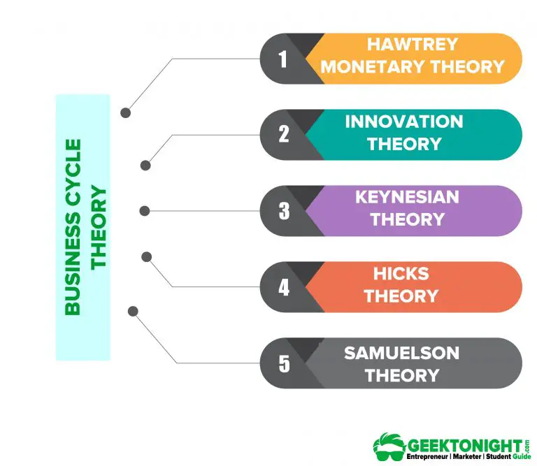What Is Business Cycles? Phases, Types, Theory, Nature