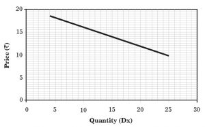 What Is Demand Function? Types, Example, Graph, Formula