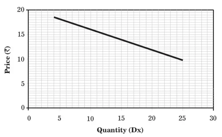 What Is Demand Function? Types, Example, Graph, Formula