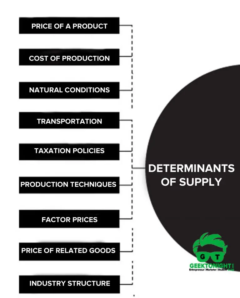 Determinants Of Supply | Definition | Economics