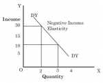 What Is Income Elasticity Of Demand? Types, Formula, Example