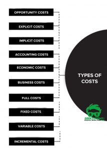 10 Types Of Costs | Production | Economics