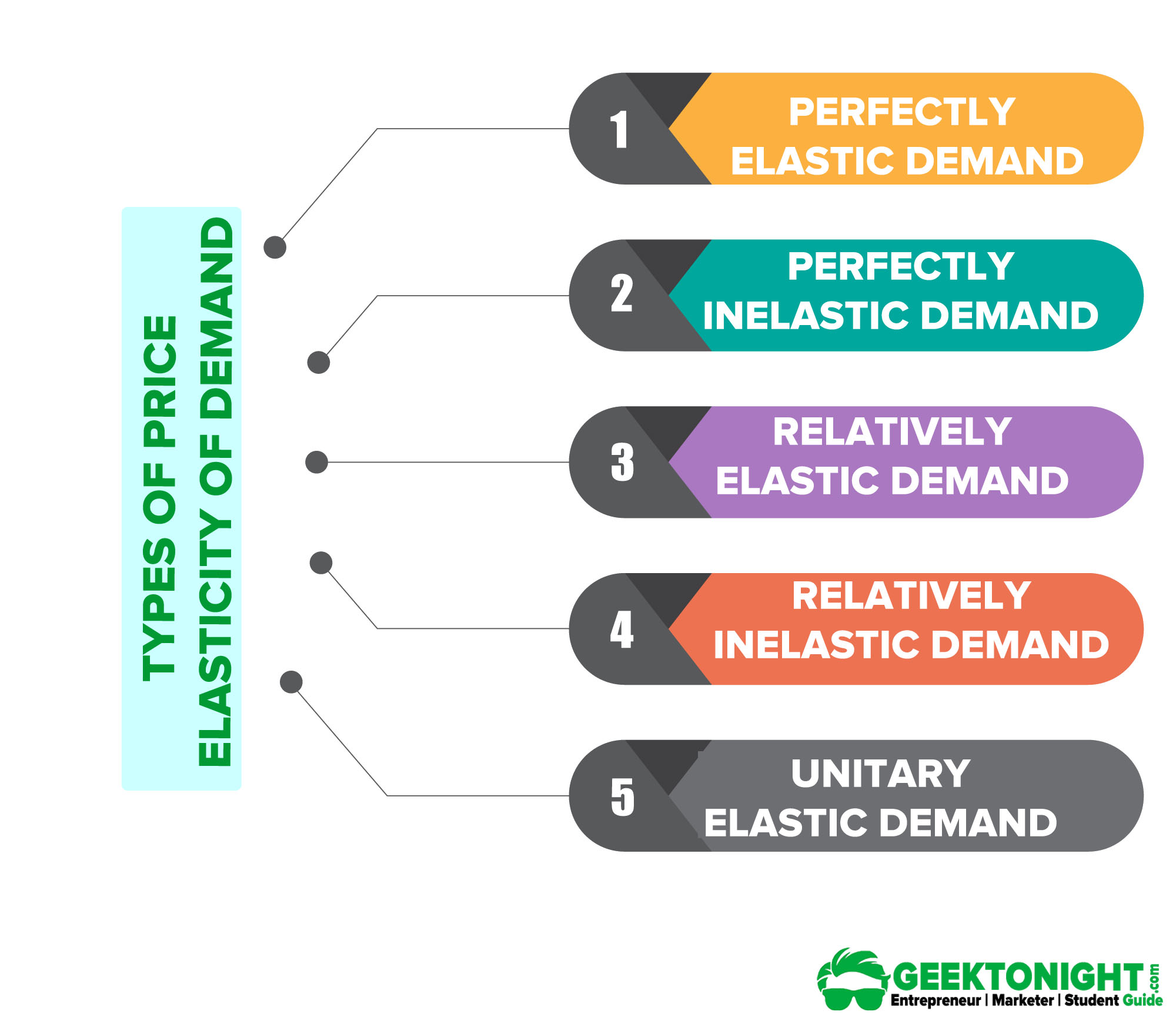 What Is The Elasticity Of Demand? Definition, Formula, Example