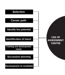 What Is Assessment Centre? Method, Advantage, Disadvantage, Uses, Model