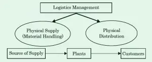 Types Of Logistics: Supplier, Corporate, Customer Logistics