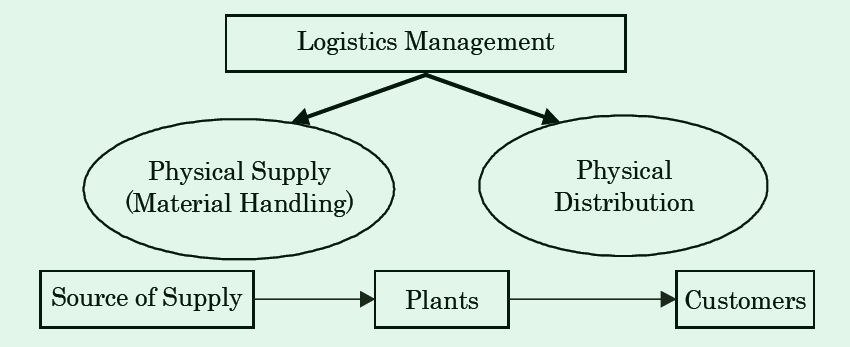 Types Of Logistics Supplier Corporate Customer Logistics