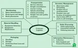 Types Of Logistics: Supplier, Corporate, Customer Logistics