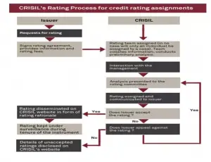 What Is Credit Rating? Types, Process, Functons