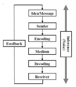 Integrated Marketing Communication (IMC): What, Process, Mix