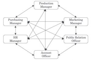 What Is Horizontal Communication? Definition, Advantage 2021