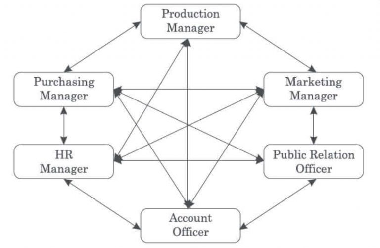 What Is Horizontal Communication? Definition, Advantage 2021