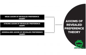 What Is Revealed Preference Theory? Definition, Axioms