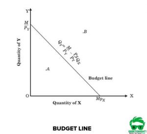 What Is Budget Line? Definition, Concept, Shift, Slope