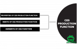 3 Types Of Production Functions: Cobb Douglas, Leontief, CES