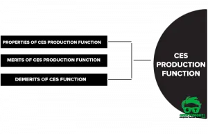 3 Types Of Production Functions: Cobb Douglas, Leontief, CES