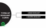 Isoquant Curve: Definition, Properties, Types, Assumptions