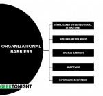 What Is Barriers To Communication? Types, How To Overcome