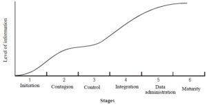 Nolan Six Stage Model For Information System